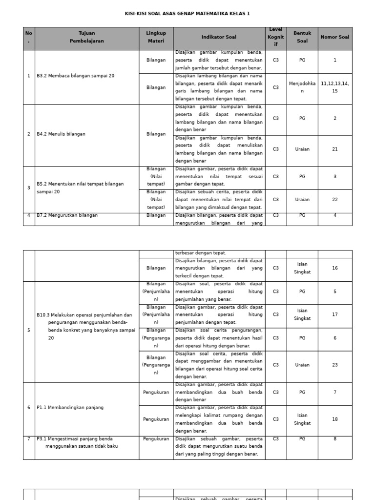 Kisi-Kisi Matematika 2025 | PDF