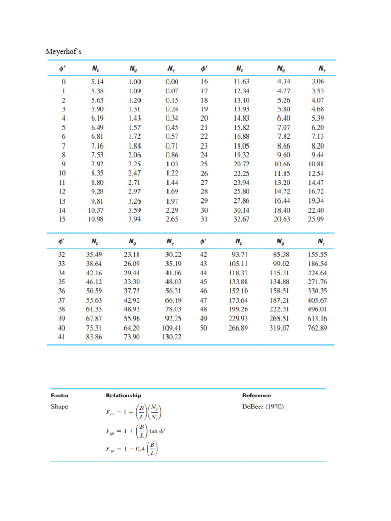Eccentricity Tables and Figures | PDF