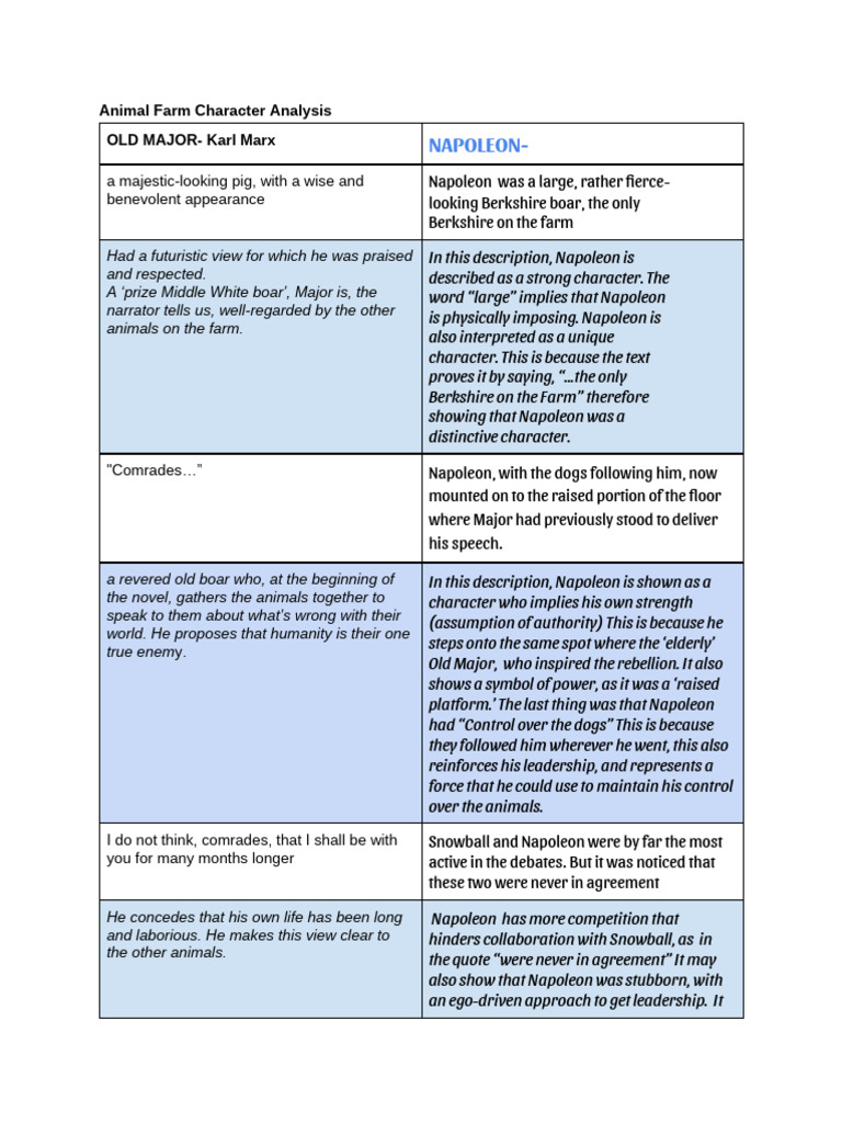 Animal Farm - Characterization | PDF