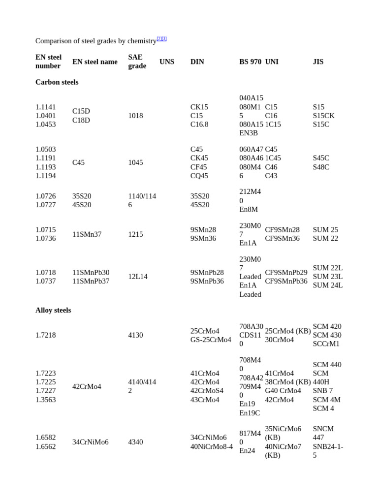 Steel Grade Comparison Chart | PDF | Building Materials | Iron