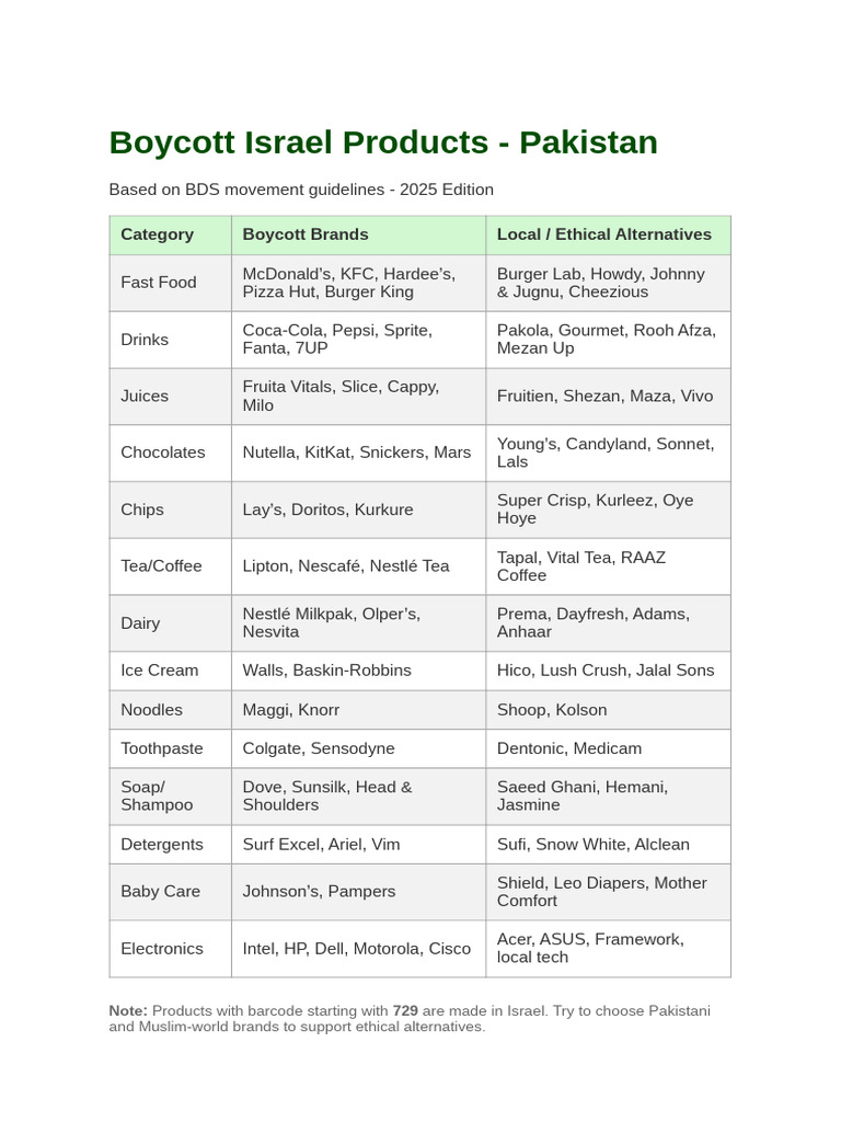 Pakistan Boycott List 2025: Israel Products | PDF