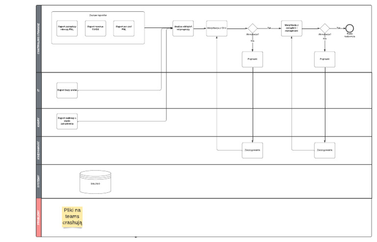 Controling - Wykonanie - Przepływ Procesu BPMN | PDF