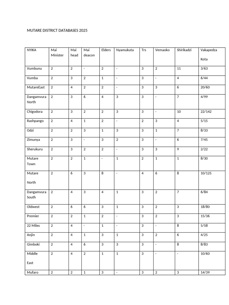 Mutare District Database 2025 | PDF