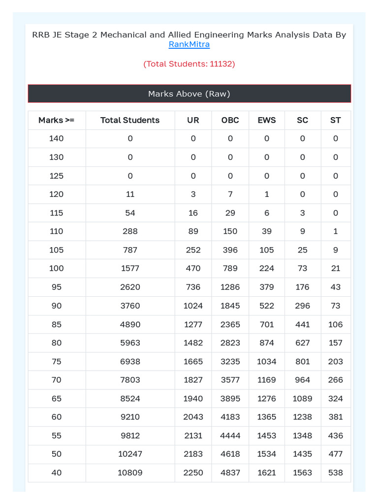 RRB JE Stage 2 Mechanical and Allied Engineering Marks Analysis | PDF