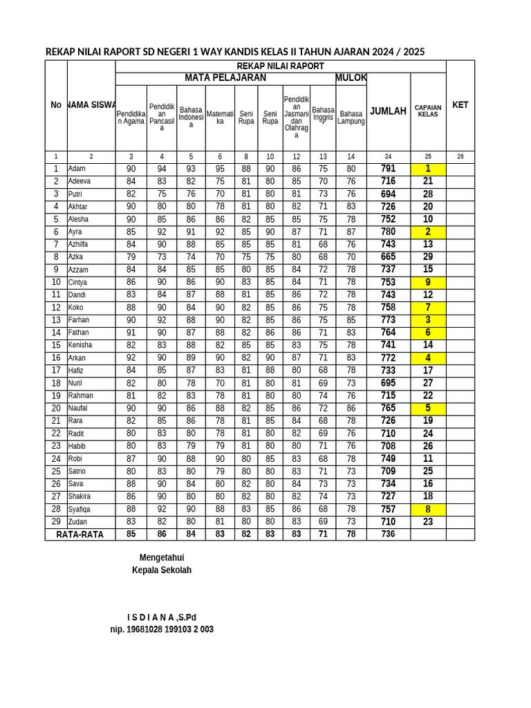 Rekap Nilai Rapor 24.25 | PDF