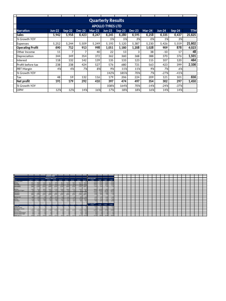 Apollo Tyres FSA Template | PDF | Free Cash Flow | Return On Equity