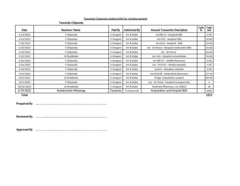 Tawanda Chipanda Medical Bills | PDF