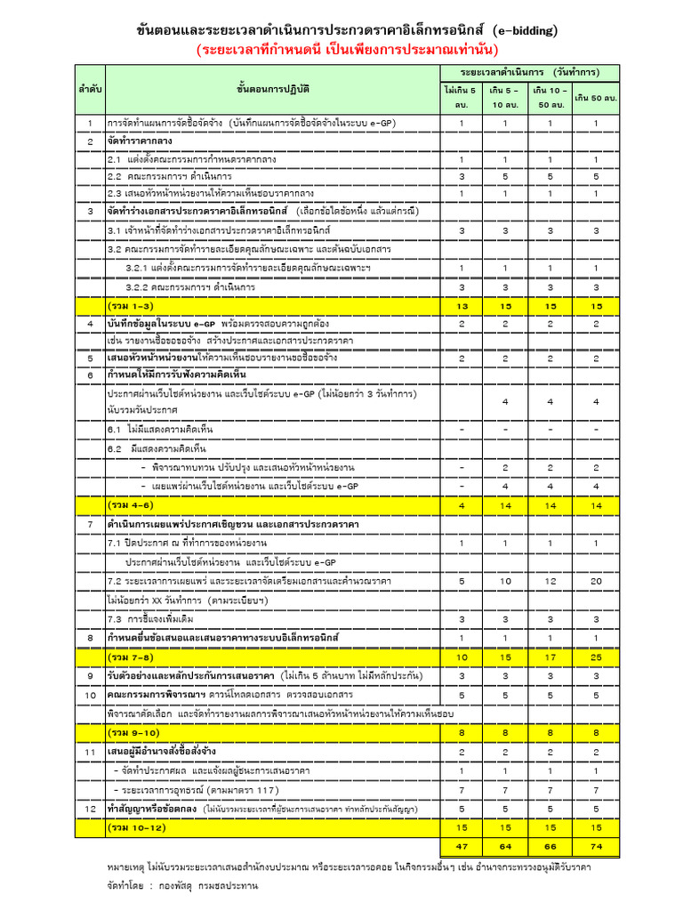 Timeline e Bidding | PDF