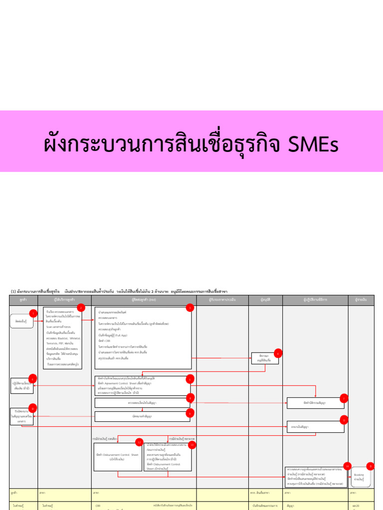 03_สินเชื่อธุรกิจ-SMEs | PDF