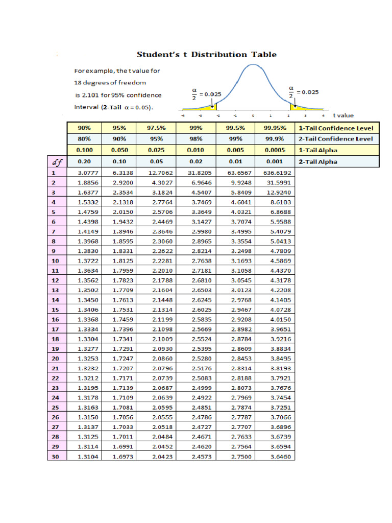T & Z Tables | PDF