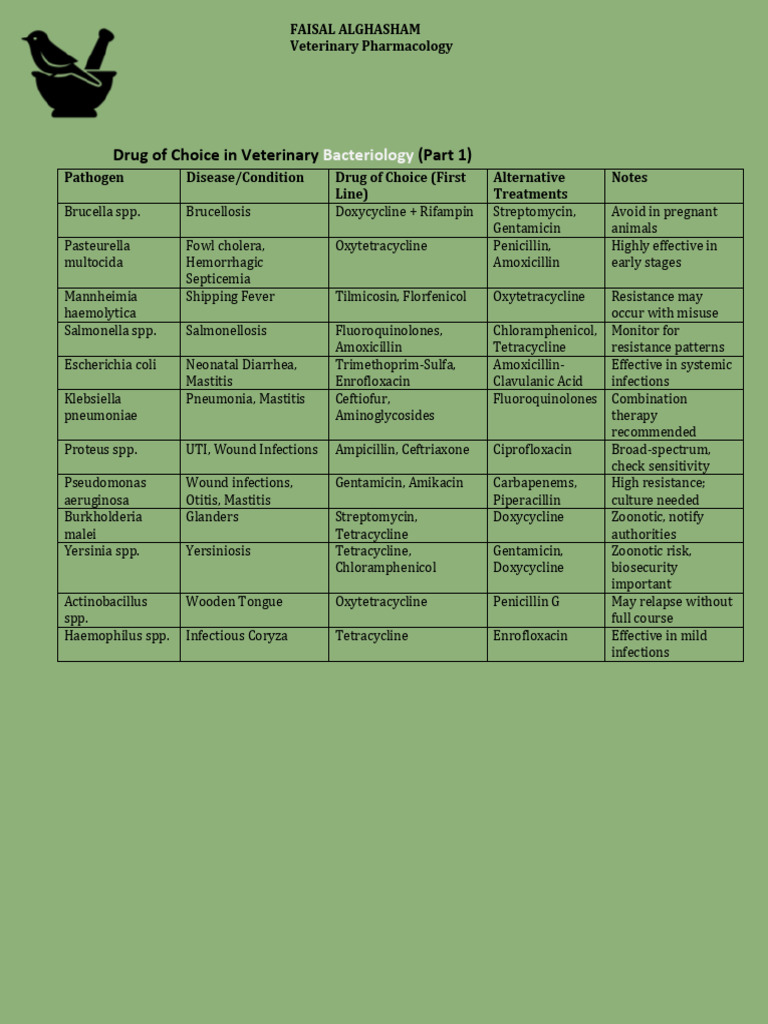 Drug of Choice | PDF | Diseases And Disorders | Microbiology