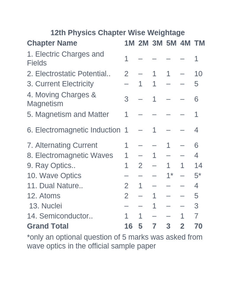 12th Physics Chapter Wise Weightage | PDF