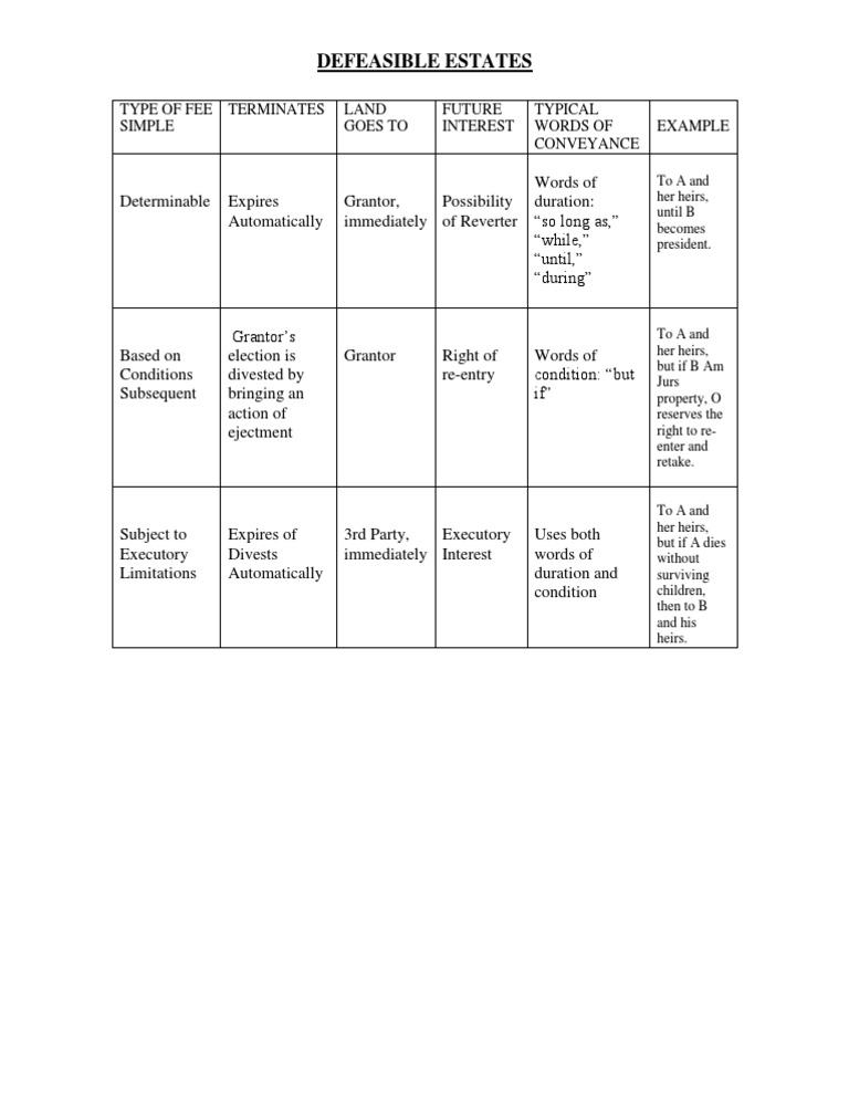 Defeasible Estates Chart | PDF | Inheritance | Environmental Law