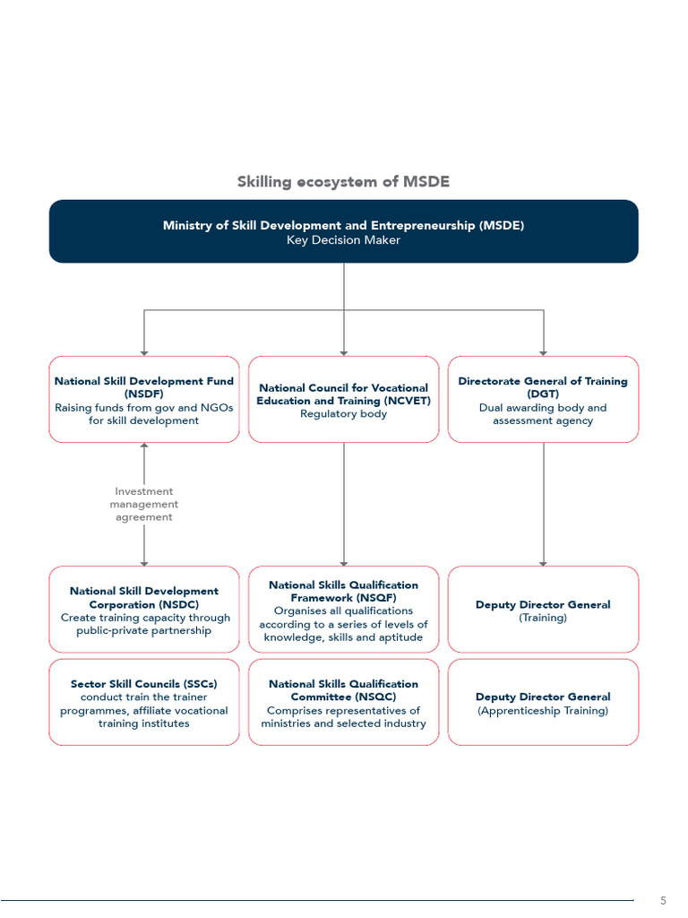 MSDE's Skill Development Ecosystem | PDF