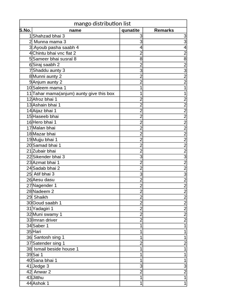 Mango Distribution List | PDF