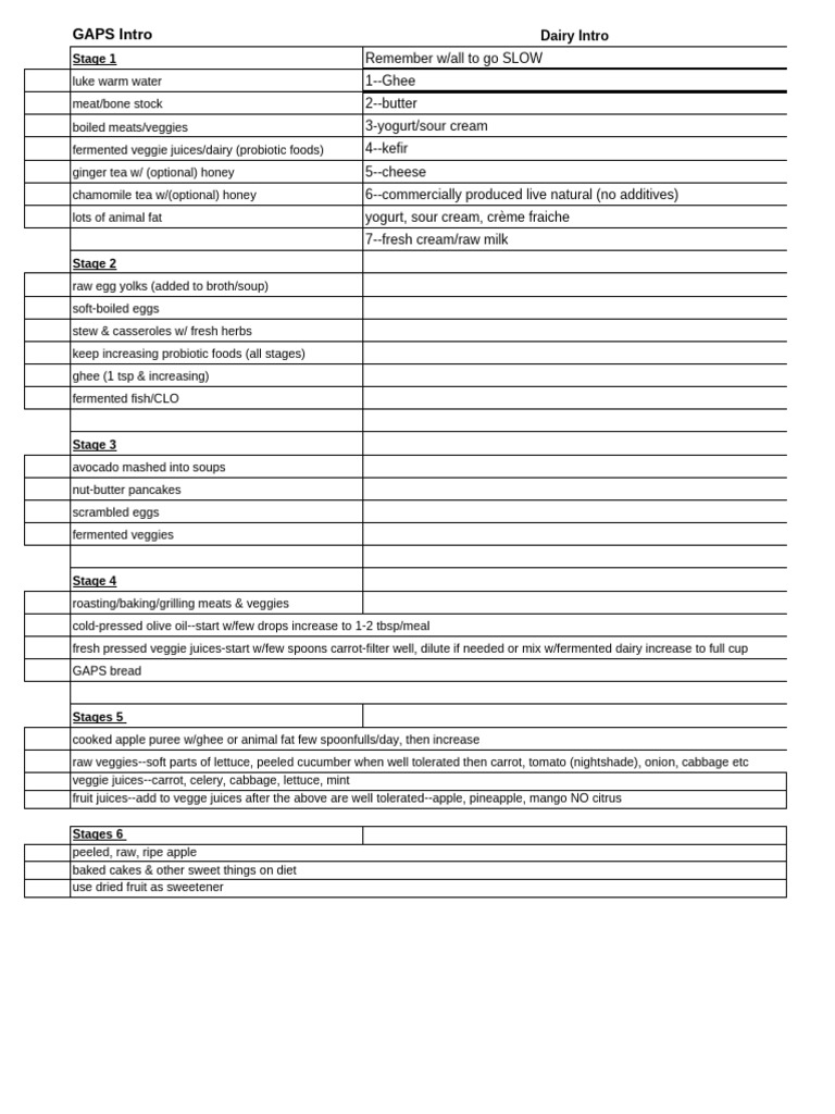 GAPS Intro Foods | PDF
