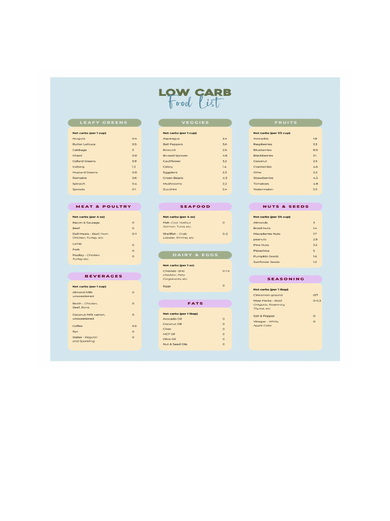 Diabetic Low Carb Food List Printable 01n 12400.Jpg | PDF