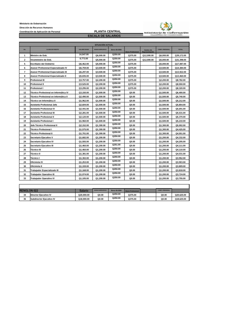 Escala Salarial Ministerio de Gobernacion Renglon 011 | PDF
