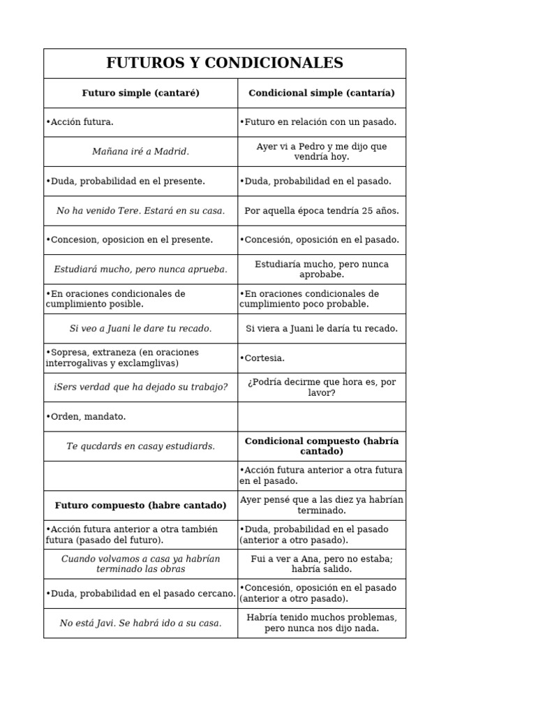 Futuro y Condicionales en Español | PDF
