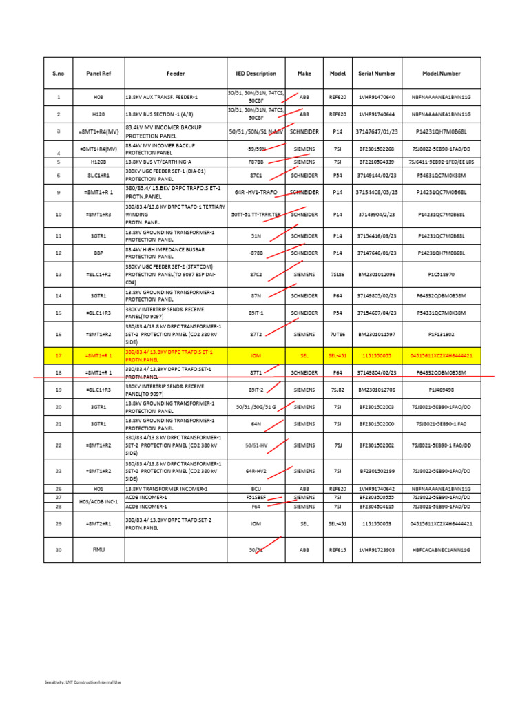 Typical Relay & Panel List Delivered To SEP-SAS FAT | PDF