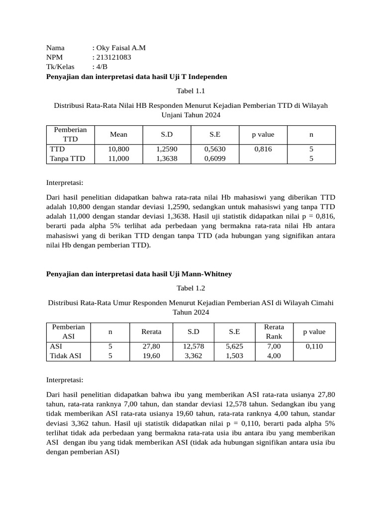 Tugas Penyajian Data Uji T Dan Mann Whitney Oky Faisal a.M 213121083 | PDF