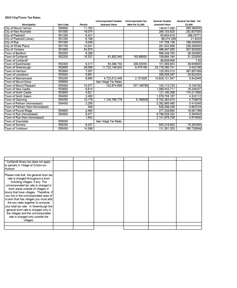 Westchester 2023 Tax Rates Overview | PDF | Taxes