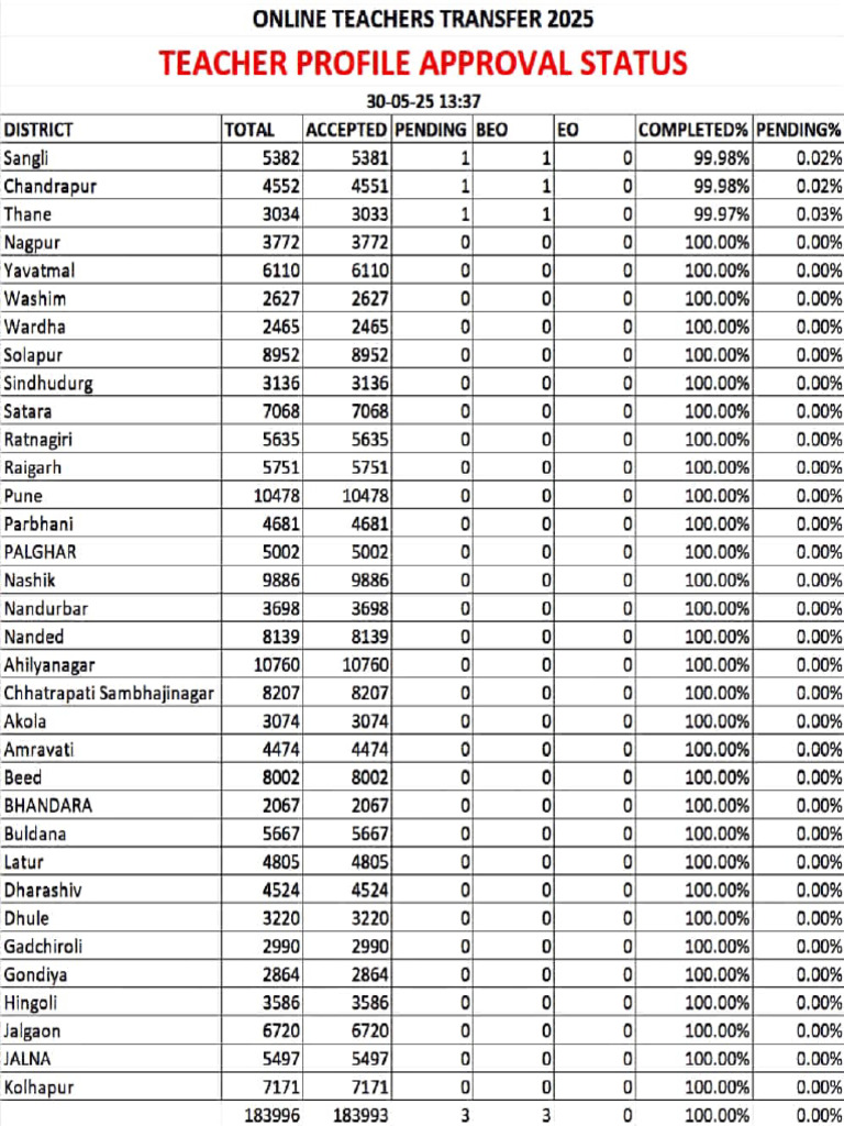 Maharashtra Teacher Transfer Status 2025 | PDF