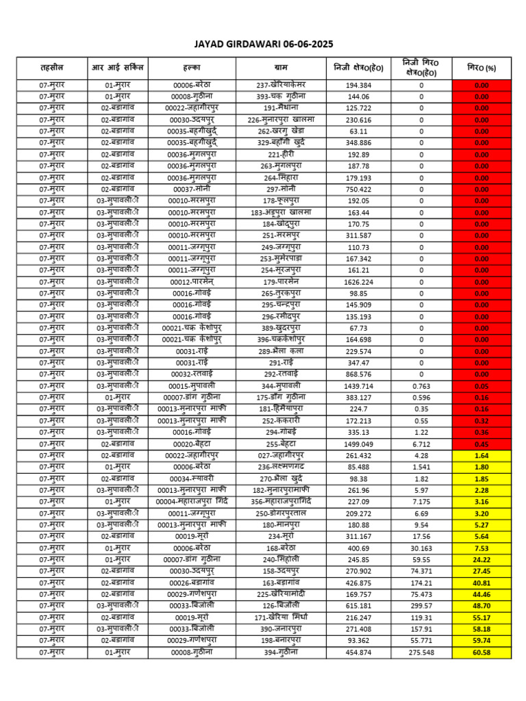 Tehsil Murar Jayad Girdawari 06-06-25 | PDF