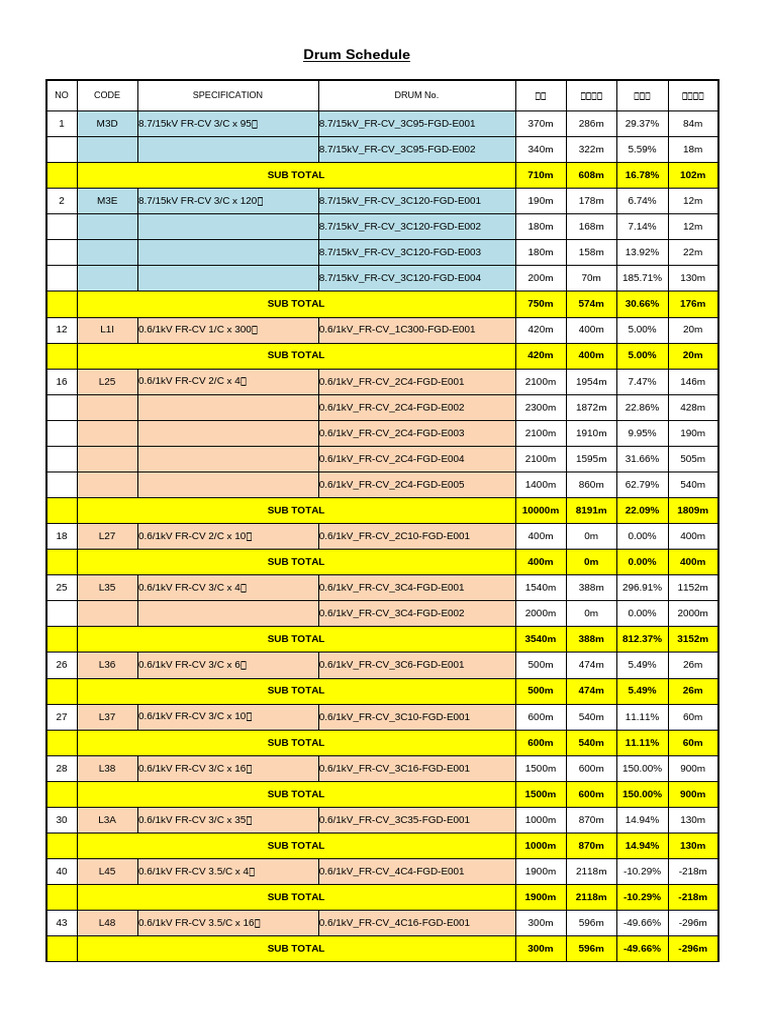 Cable Pulling Schedule and Drum List For Electrical - 20170330 | PDF