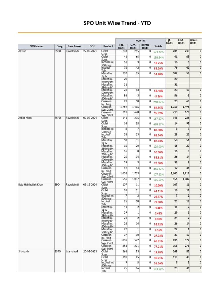 RWP Maxef May 2025 Spo, Unit Wise | PDF