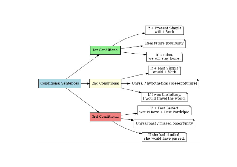 Conditional Sentences Mindmap | PDF