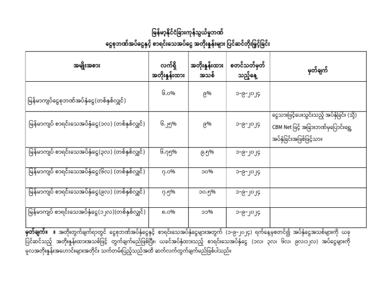 Interest Rate (Myanmar) | PDF