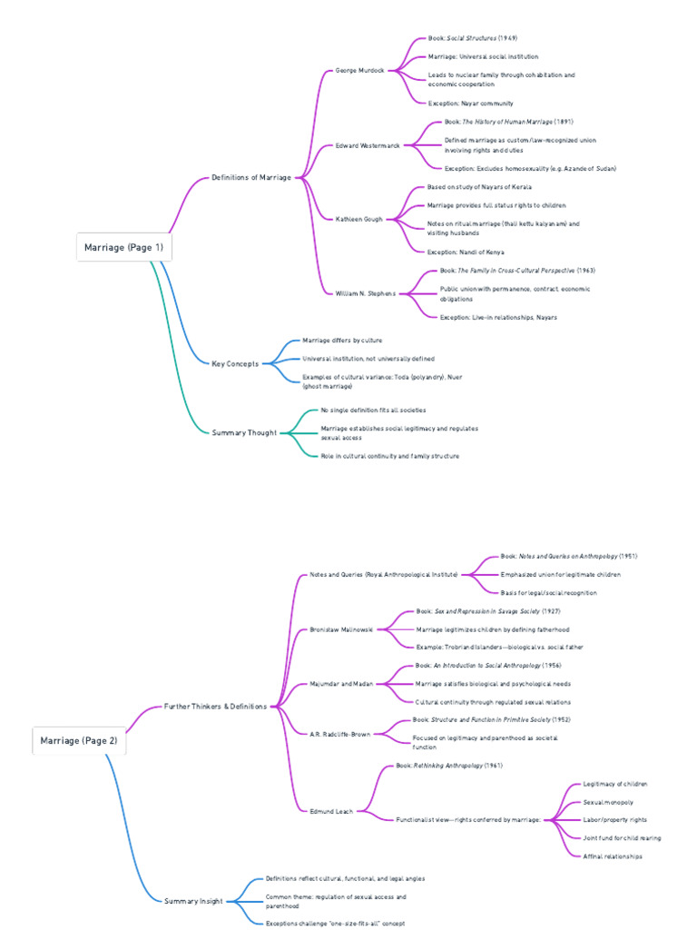 Marriage -Mind Map_merged | PDF | Marriage | Incest