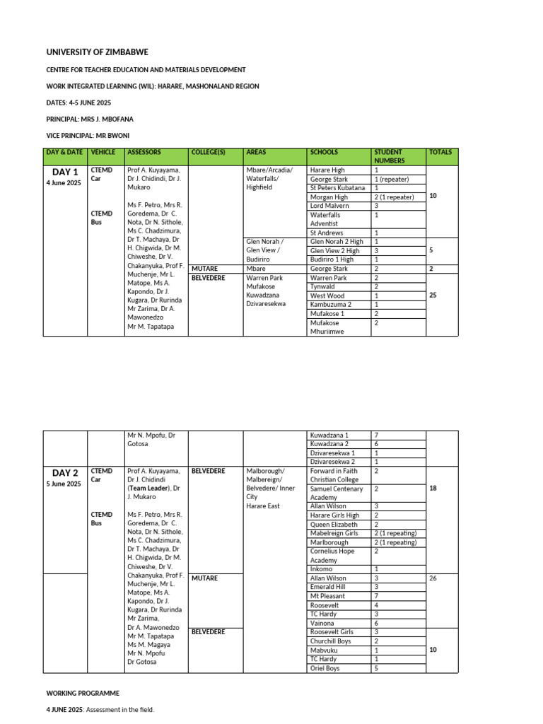 HARARE Mashonaland Region WIL | PDF