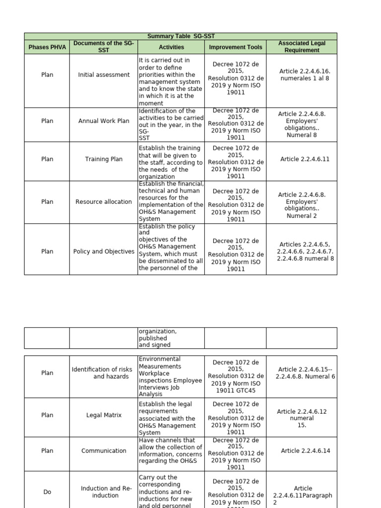 Summary of SG-SST Phases and Requirements | PDF | Occupational Safety ...