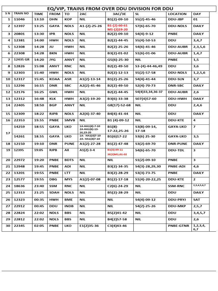Eq/Vip, Trains From Over Ddu Division For Ddu: S N Train No | PDF