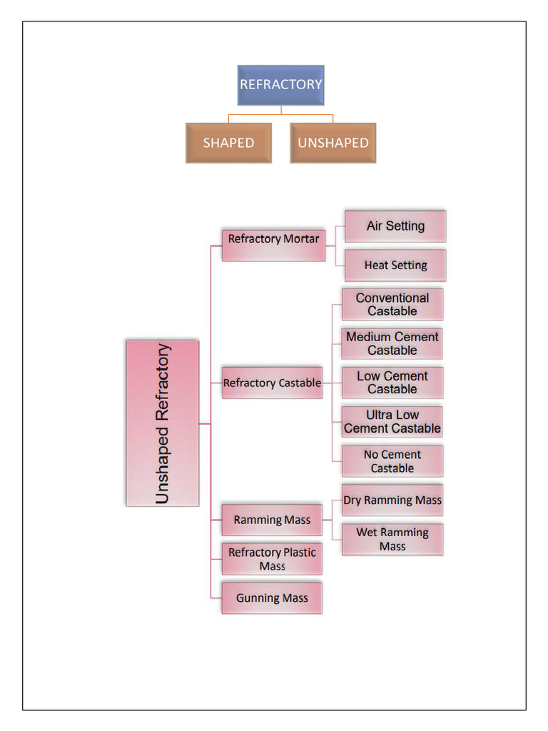 Advantages of Unshaped Refractory Over Shaped Refractory | PDF ...