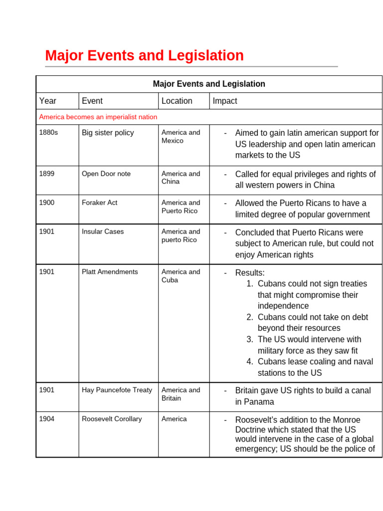 Key U.S. Imperialism Legislation | PDF | William Howard Taft | Theodore ...
