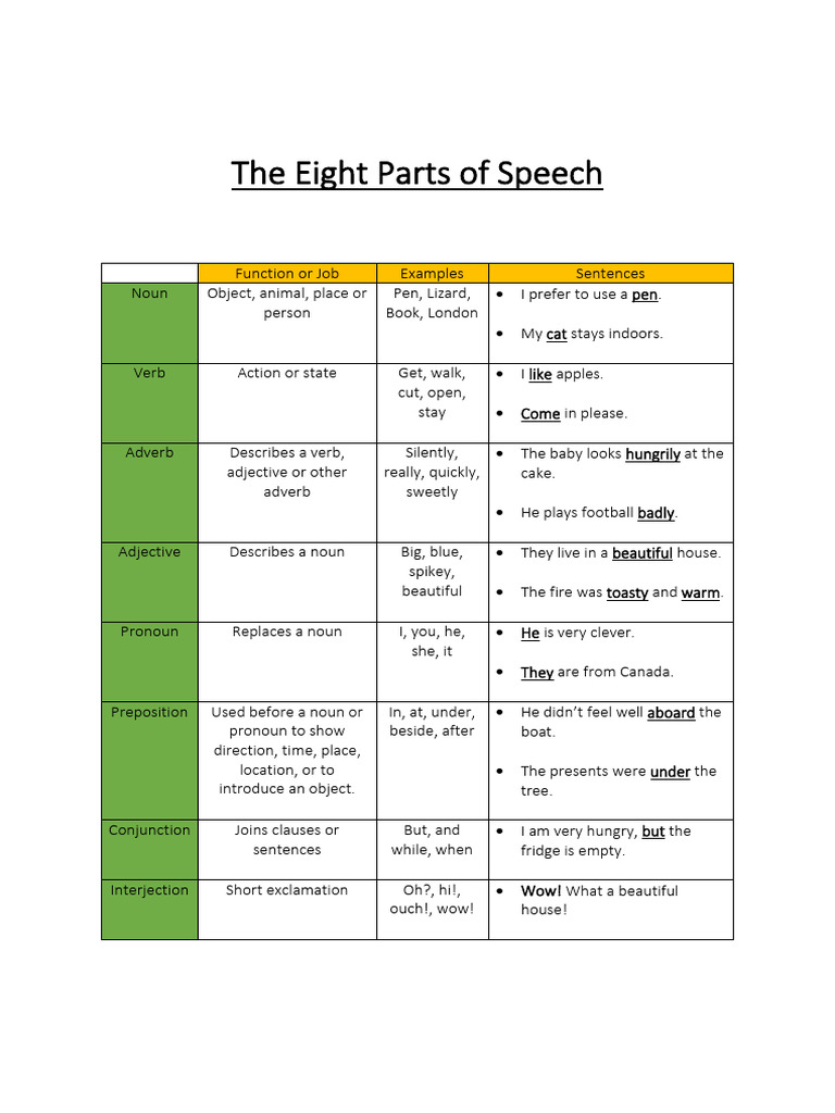 The Eight Parts of Speech | PDF