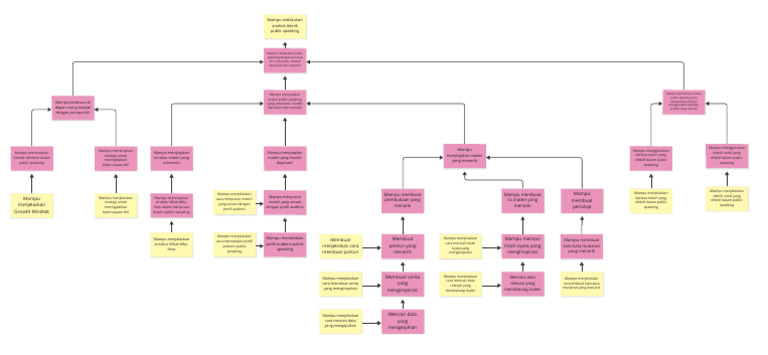 Contoh Learning Map Public Speaking | PDF