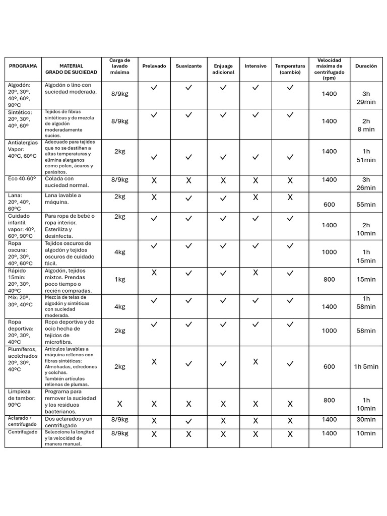 Tabla de Lavadora | PDF | Ropa | Fibras