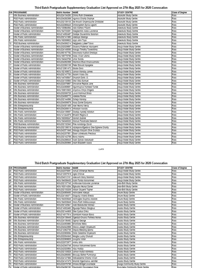 Third Batch Postgraduate Supplementary Graduation List Approved On 27th May 2025 For 2026 ...