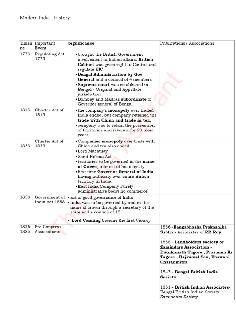Modern India Spectrum Notes | PDF | Mahatma Gandhi | British Raj