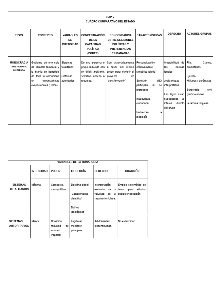 Cuadro Comparativo Cap. 7 | PDF | Gobierno | Estado (política)