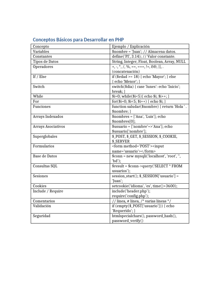 Conceptos Basicos PHP | PDF