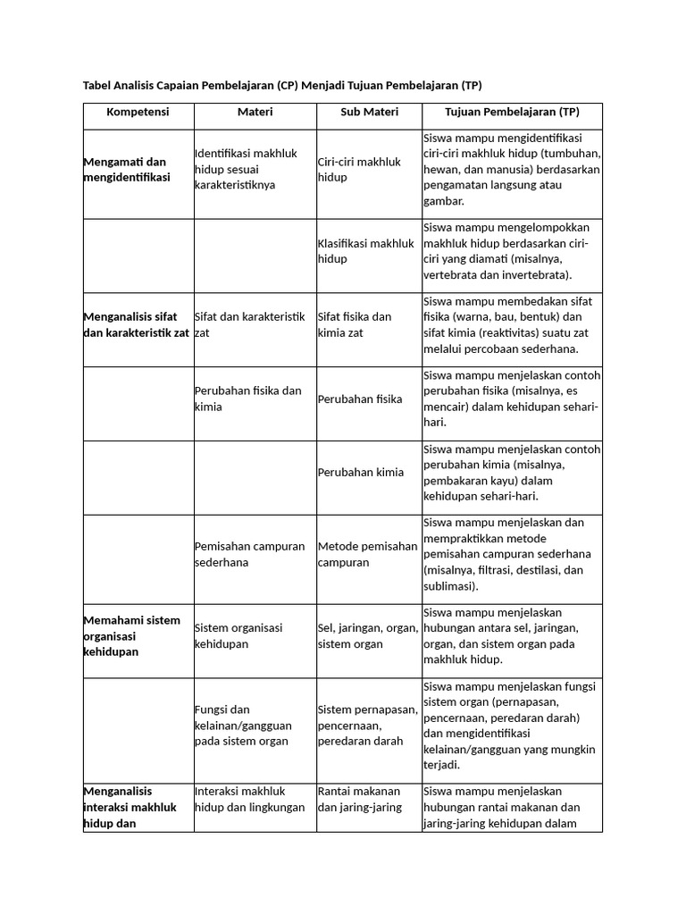 Contoh TP,ATP IPA Fase D Hasil Generate Deepseek.ai | PDF