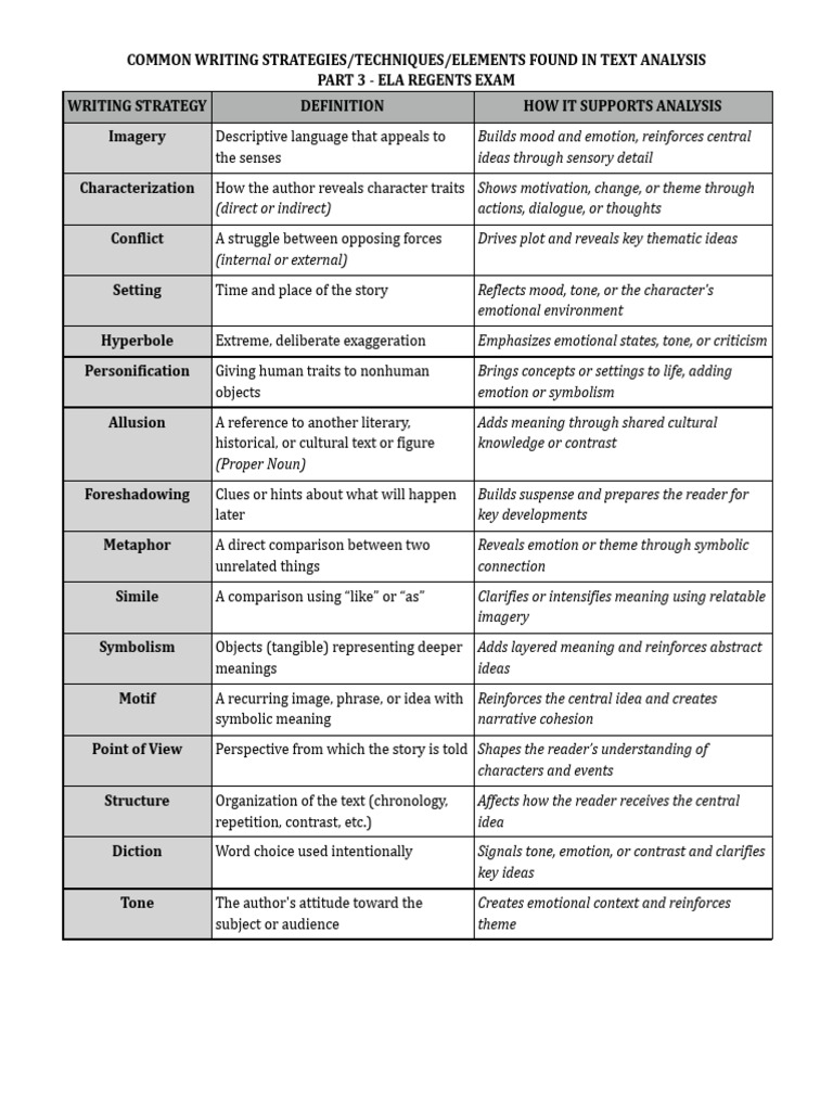 Regents Writing Strategies (SP2025) | PDF | Idea | Emotions