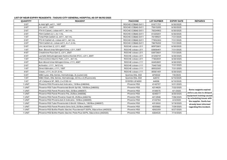 TGH Lab Near Expiry Reagents | PDF | Nitrogen