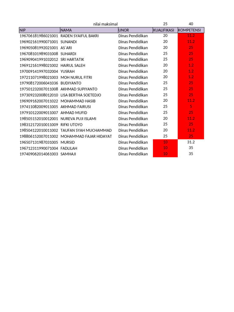 Nilai Individu Per Opd (Dinas Pendidikan) | PDF