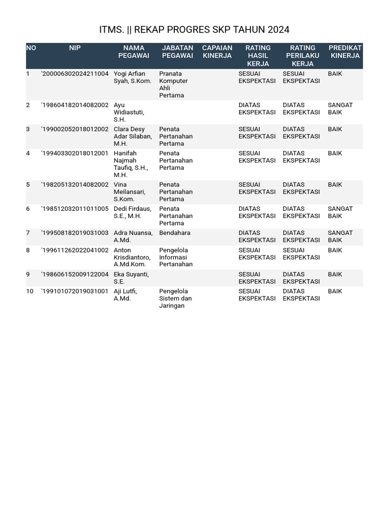 Itms. Rekap Progres SKP Tahun 2024 | PDF